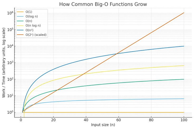 Big-O Notation: A Friendly, Practical Guide – Software Engineer's Notes