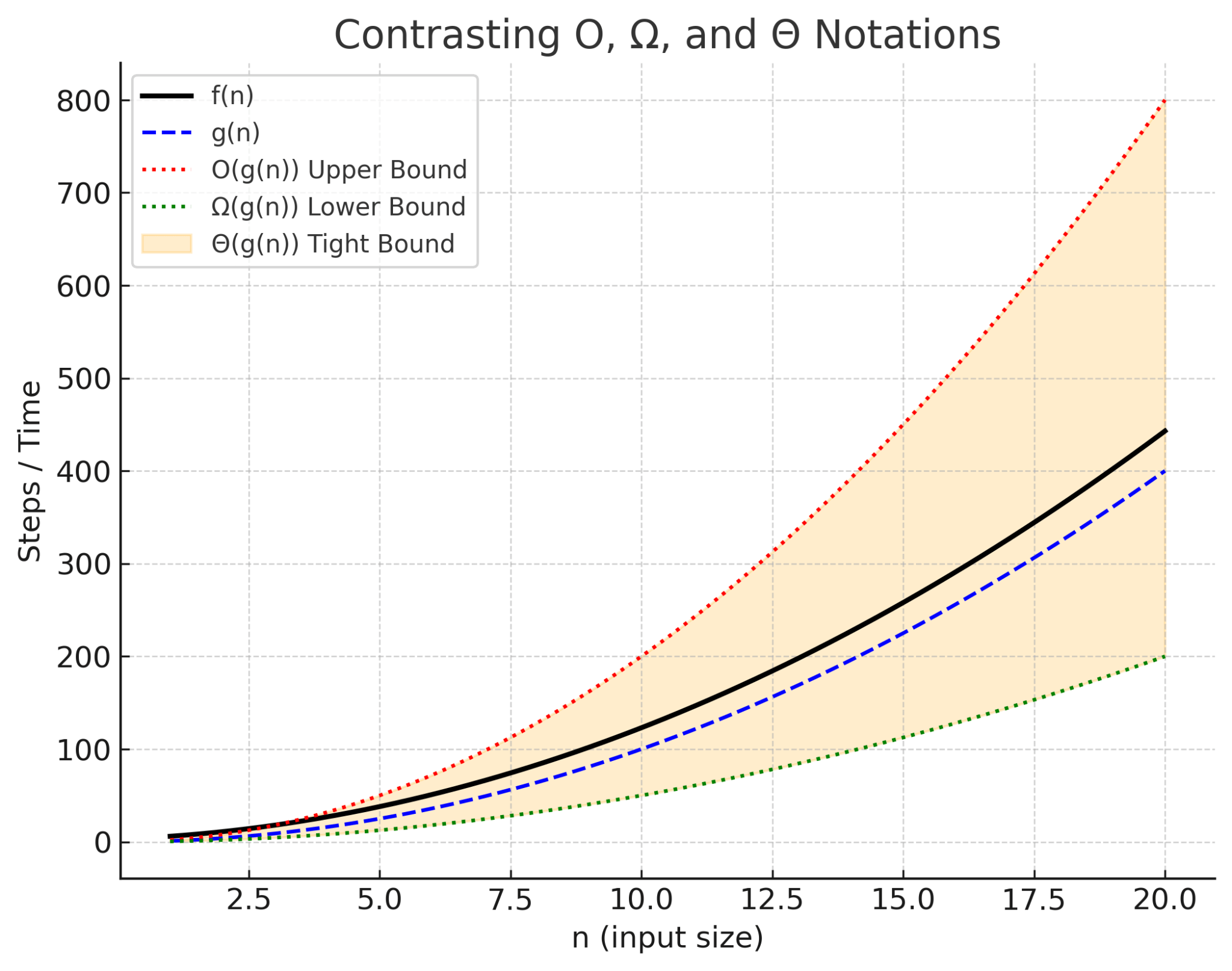 Understanding Theta (Θ) Notation in Algorithms – Software Engineer's Notes